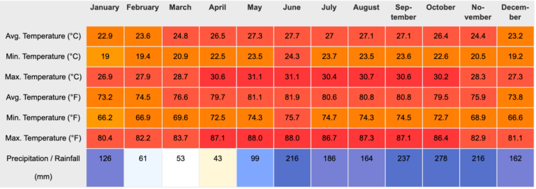 Best Time to Go Fishing in Belize – Got Fishing